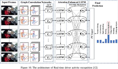 Figure 10 From Comprehensive Analysis Of Deep Learning Based Human Activity Recognition