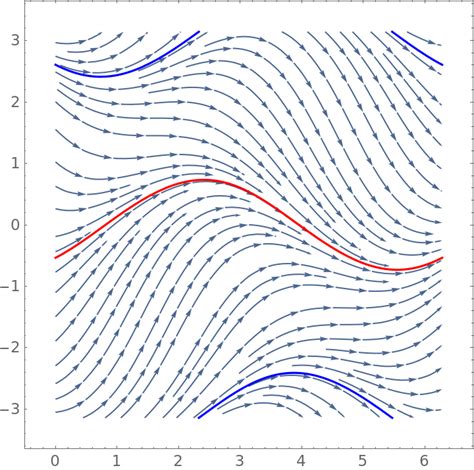 Calculus Unsolvable First Order Nonlinear Differential Equation