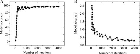 Non Parametric Estimation Results A Accuracy Rate B Loss Rate Download Scientific Diagram