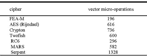 Table I From On Vulnerabilities And Improvements Of Fast Encryption Algorithm For Multimedia Fea