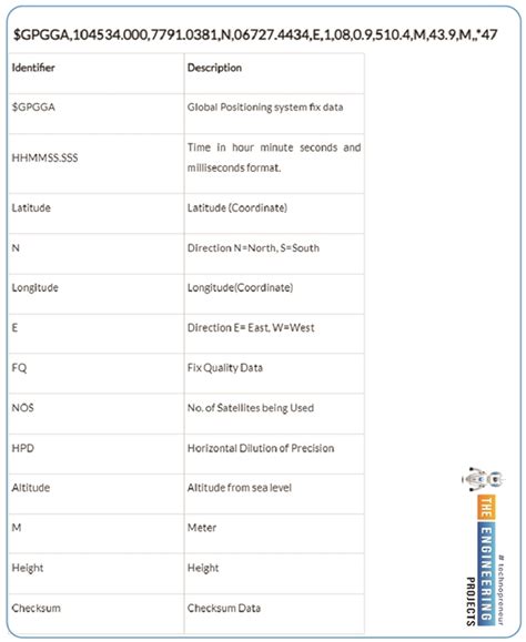 How To Interface GPS Module With Raspberry Pi 4 The Engineering Projects
