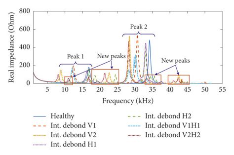 Numerical Emi Signatures Under Interface Debonding Defects A Real