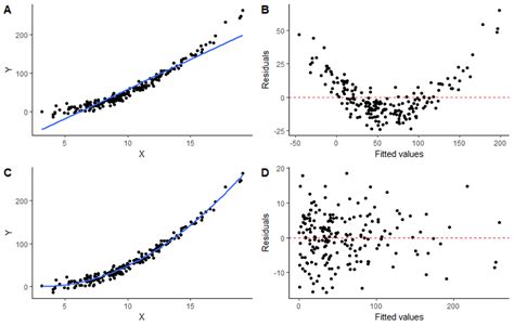 Plots Of A Curvilinear Quadratic Relationship With Data Fit Using A
