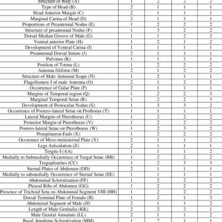 Raw Data Matrix Chart For Character And Characterstates Of The Genera Download Scientific