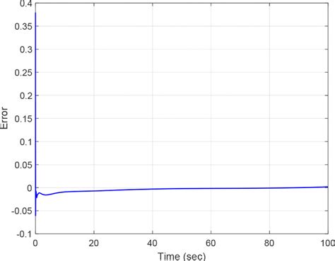 Error Graph Of The Unit Impulse Response For 1 S 1 1 Circuit Download Scientific Diagram