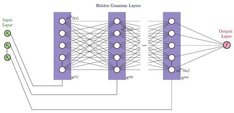 Separable Gaussian Neural Networks Structure Analysis And Function Approximations