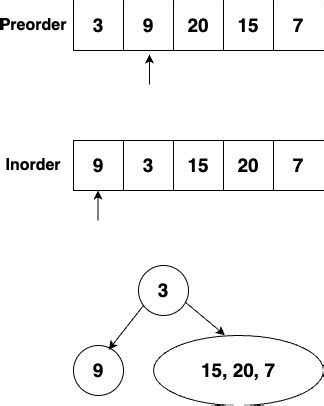 Leetcode Bliend 75 105 Construct Binary Tree From Preorder And