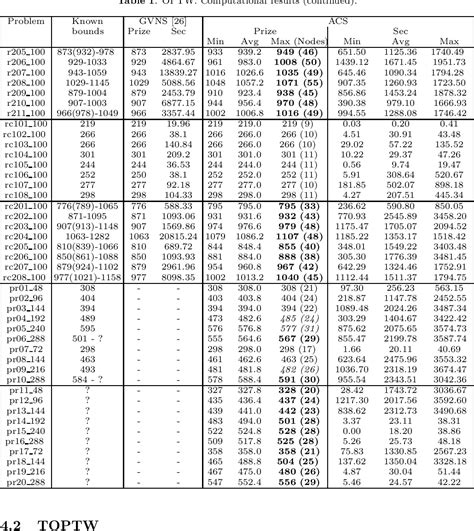 Table 1 From An Ant Colony System For Team Orienteering Problems With Time Windows Semantic