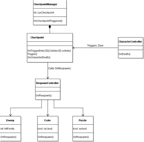 Unity How To Design A Simple Checkpoint System Dev Blog Space