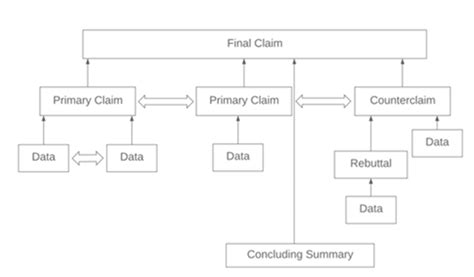 A Prototypical Diagram For Relations Among Argumentation Elements Download Scientific Diagram