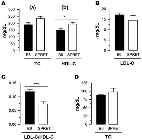 Plasma Lipids Total Cholesterol Aa Hdl C Ab Ldl C B And Download Scientific Diagram