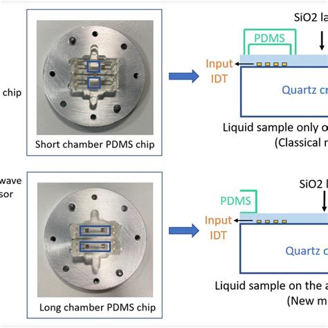 Principle Of Open Loop Measurement System Of Love Wave Sensors Vector Download Scientific