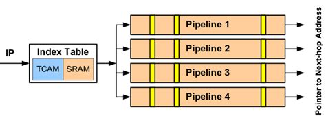 Multi Way Linear Pipeline Architecture P 4 Download Scientific