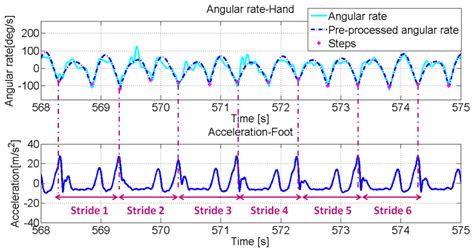 Motion Mode Recognition And Step Detection Algorithms For Mobile Phone