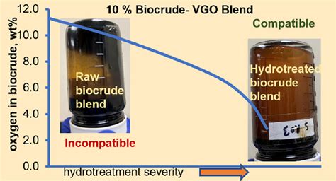 Upgrading Of Hydrothermal Liquefaction Biocrude From Forest Residues Using Solvents And Mild