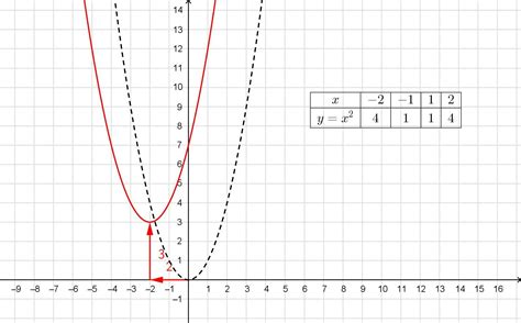 Побудуйте графік функції Школьные Знания Com