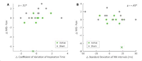 Plots of Δ NRS pain vs Δ RPV and Δ HRV across all patients The