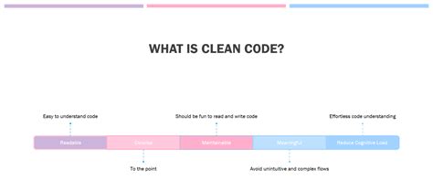 Clean Code Principles Explained By Bishal Shrestha May 2024 Medium
