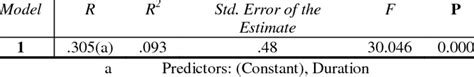 Step Wise Multiple Regression Analysis Download Table