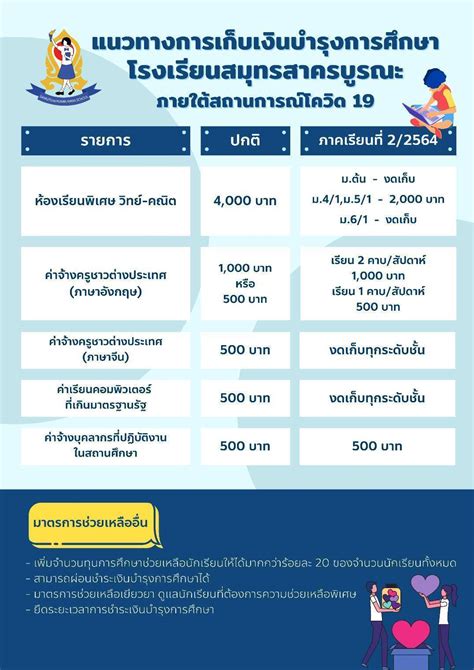 รายละเอียดการเก็บค่าบำรุงการศึกษา ภาคเรียนที่ 2 ปีการศึกษา 2564 โรงเรียนสมุทรสาครบูรณะ