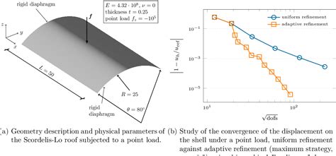 Figure 12 From A Hierarchical Approach To The A Posteriori Error Estimation Of Isogeometric