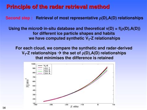 Radon Retrieval Of Microphysical And Radiative Properties Of Ice