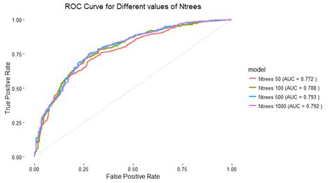 Random Forest — Hyper Parameters Tuning Using H2o In R By Ritika W