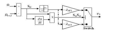 improved sliding mode control for induction motor based on twisting algorithm