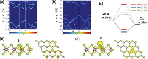 Dft Calculations Of Doped Mose2 Monolayers By Group‐v Elements A B Download Scientific