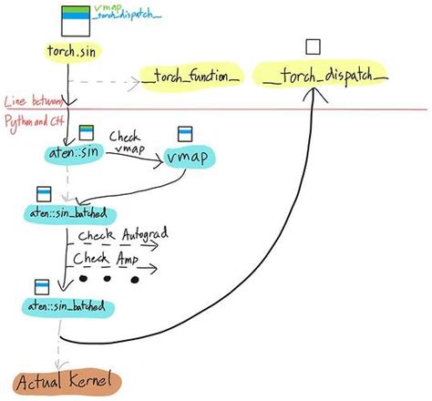 What And Why Is Torch Dispatch Frontend Api Pytorch