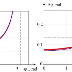 Modeling results of phase error Δφ for OLS algorithm in case of Download Scientific Diagram