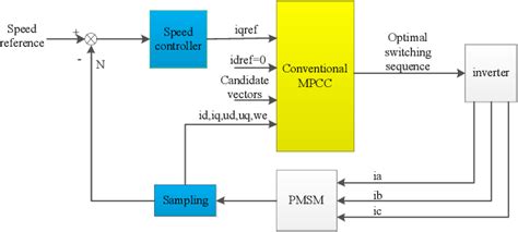 Figure 1 From Composite Multi Vector Model Predictive Control For