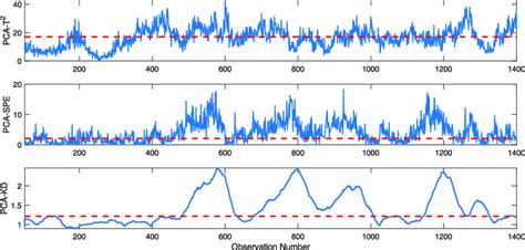 Modified CSTH Process Time Evolution Of PCA Fault Detection Indicies