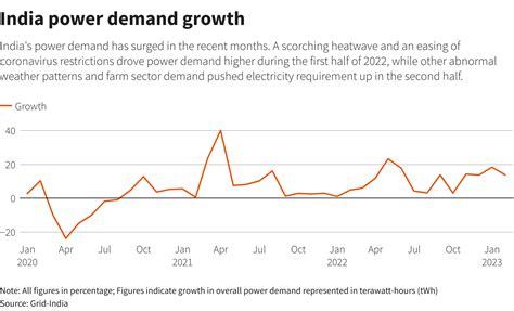 Spring 2025 Electricity Demand Victor Pullman
