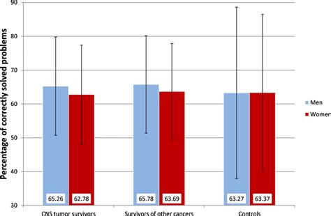 Mean Values 1 SD Representing Correctly Solved Problems In The Download Scientific Diagram