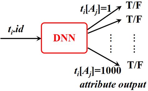 Preliminary Results On The Accuracy Of DNN Regression Classification Download Scientific Diagram