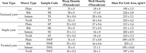 Fabric Construction Parameters 20 Download Scientific Diagram