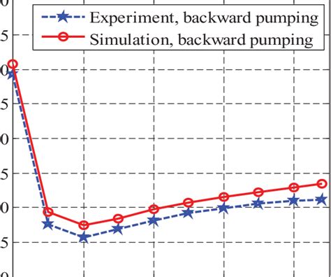 Osnr As A Function Of Pump Power Backward Pumping Download