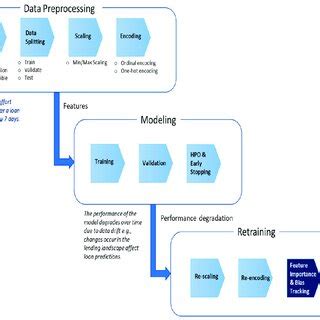 The Flow Of Pre Processing To Model Retraining On Select Data Download Scientific Diagram