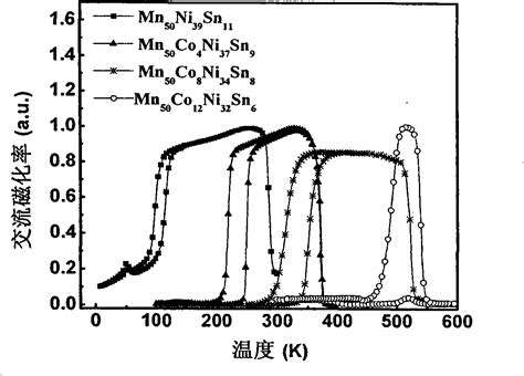 Mn50coxniysnz High Temperature Ferromagnetic Shape Memory Alloy Material And Preparation Methods