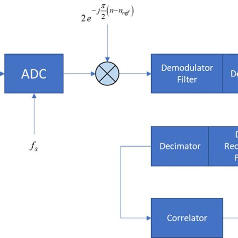 Example Of Signal Spectrum Before And After Decimation By 4 Download