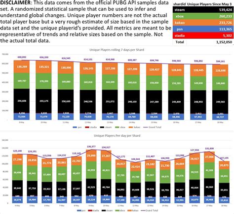 sample data read disclaimer relative player population and trending over time before pc 7 2