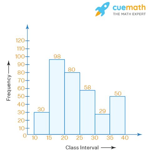 Draw A Histogram For The Following Data Class Interval 10 15 15 20 20 25 25 30 30 35 35 40