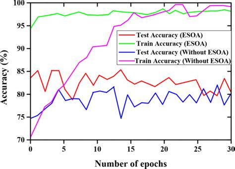 Testing And Training Accuracy Of The Hybrid Mask Rcnn Bigru Model With Download Scientific
