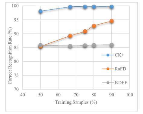 Performance Comparison On Ck Rafd And Kdef Dataset Download