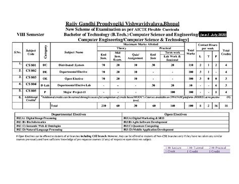 cse btech viii sem scheme syllabus jan 2022 rajiv gandhi proudyogiki