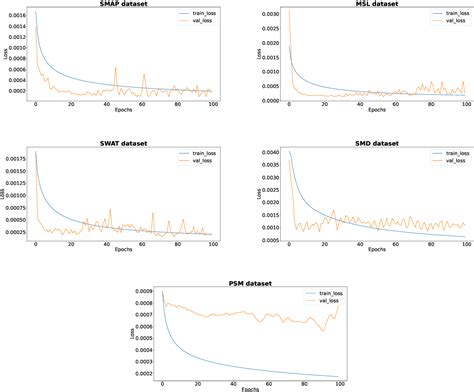 Figure 4 From Edgeconvformer Dynamic Graph Cnn And Transformer Based Anomaly Detection In