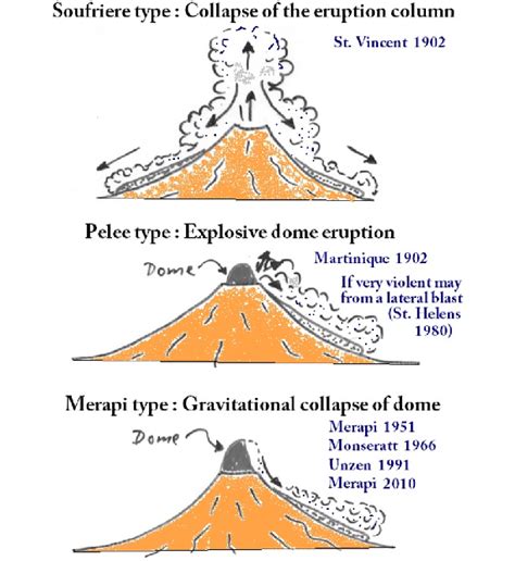 Three Types Of Pyroclastic Flow Generation Modified From Francis 1993 Download Scientific