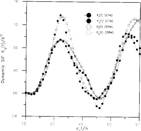 Figure 3 From Dynamic Dual Boundary Element Analysis For 3 D Fracture