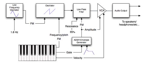 Synthesis Basics